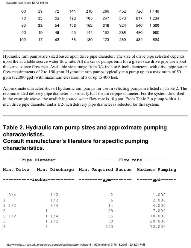 Drinking Water And Ram Pumps