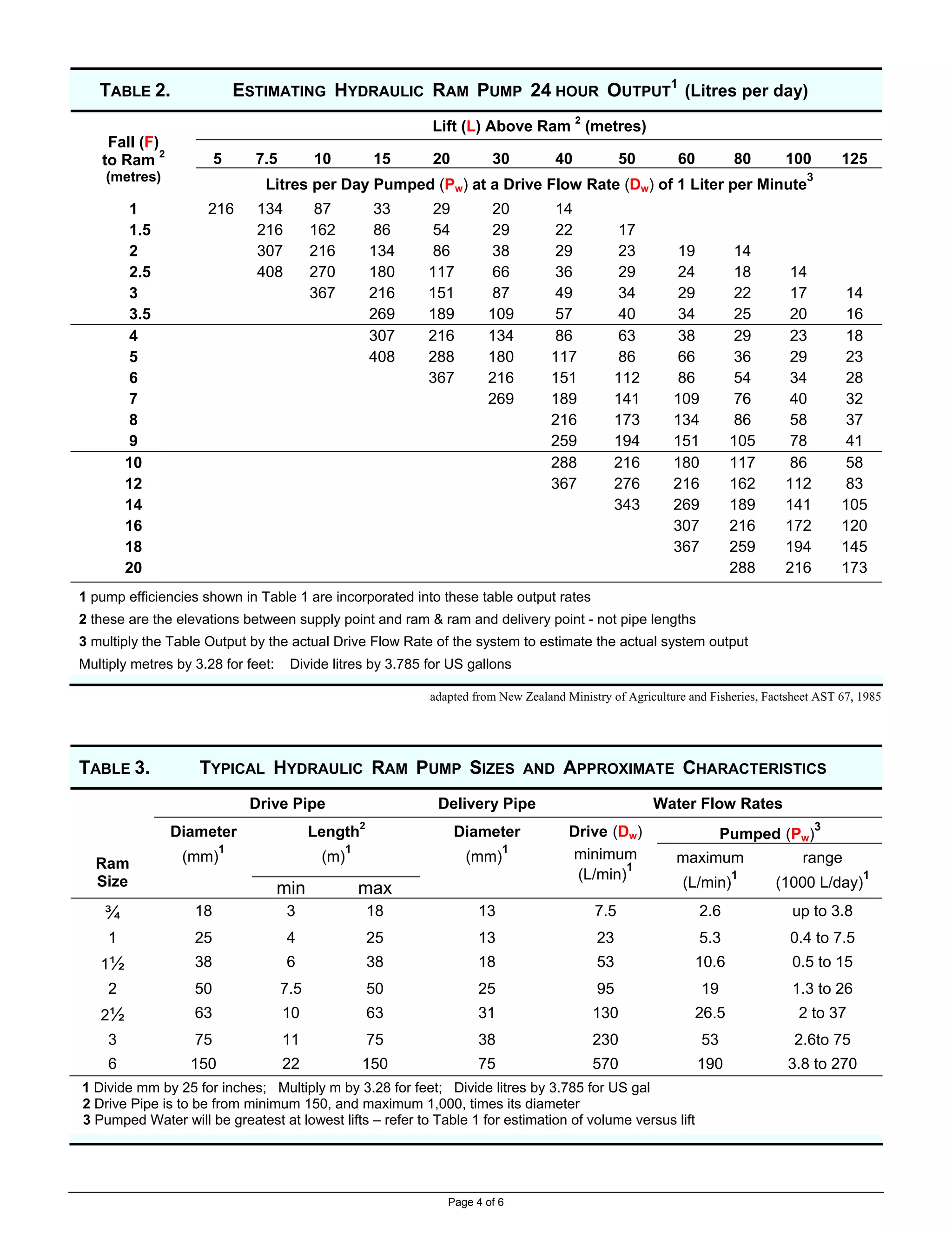 Using A Hydraulic Ram to Pump Livestock Water | PDF