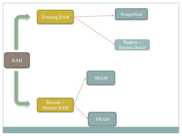 Ram ( random access memory ) | PPT