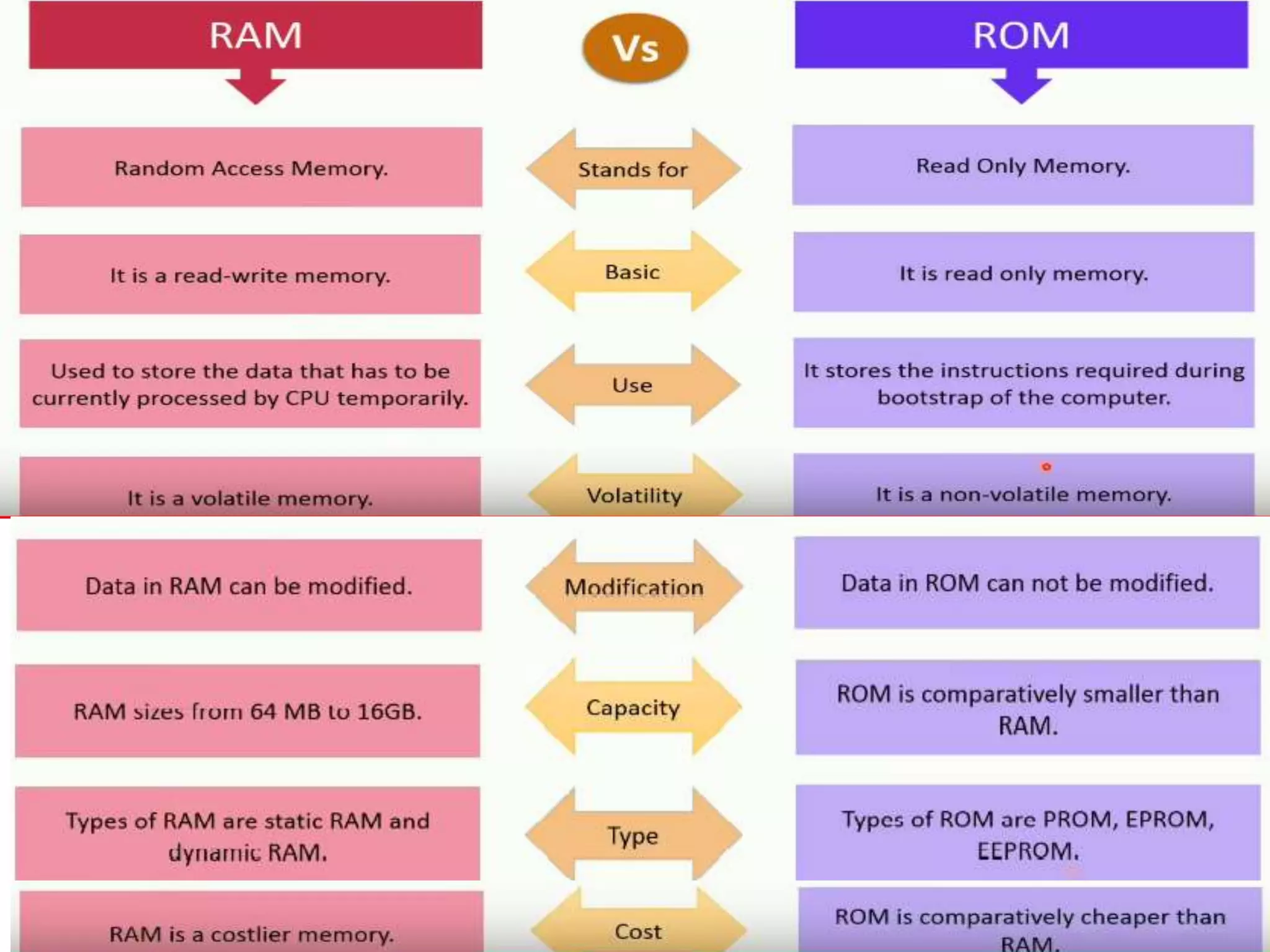 RAM & ROM | PPTX