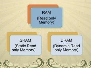 RAM & ROM | PPTX
