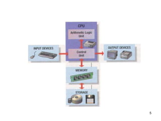 RAM&&ROM.ppt | Data Storage and Warehousing | Computing