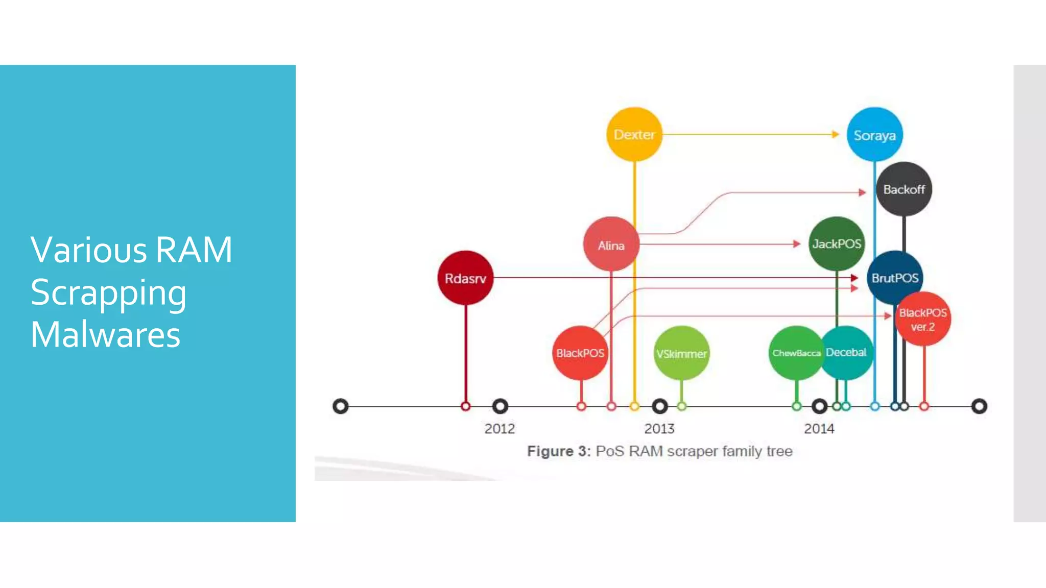 Ram scrapping malwares | PPT