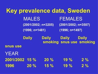 Snus as a Substitution for Smoking: The Swedish Experience | PPT