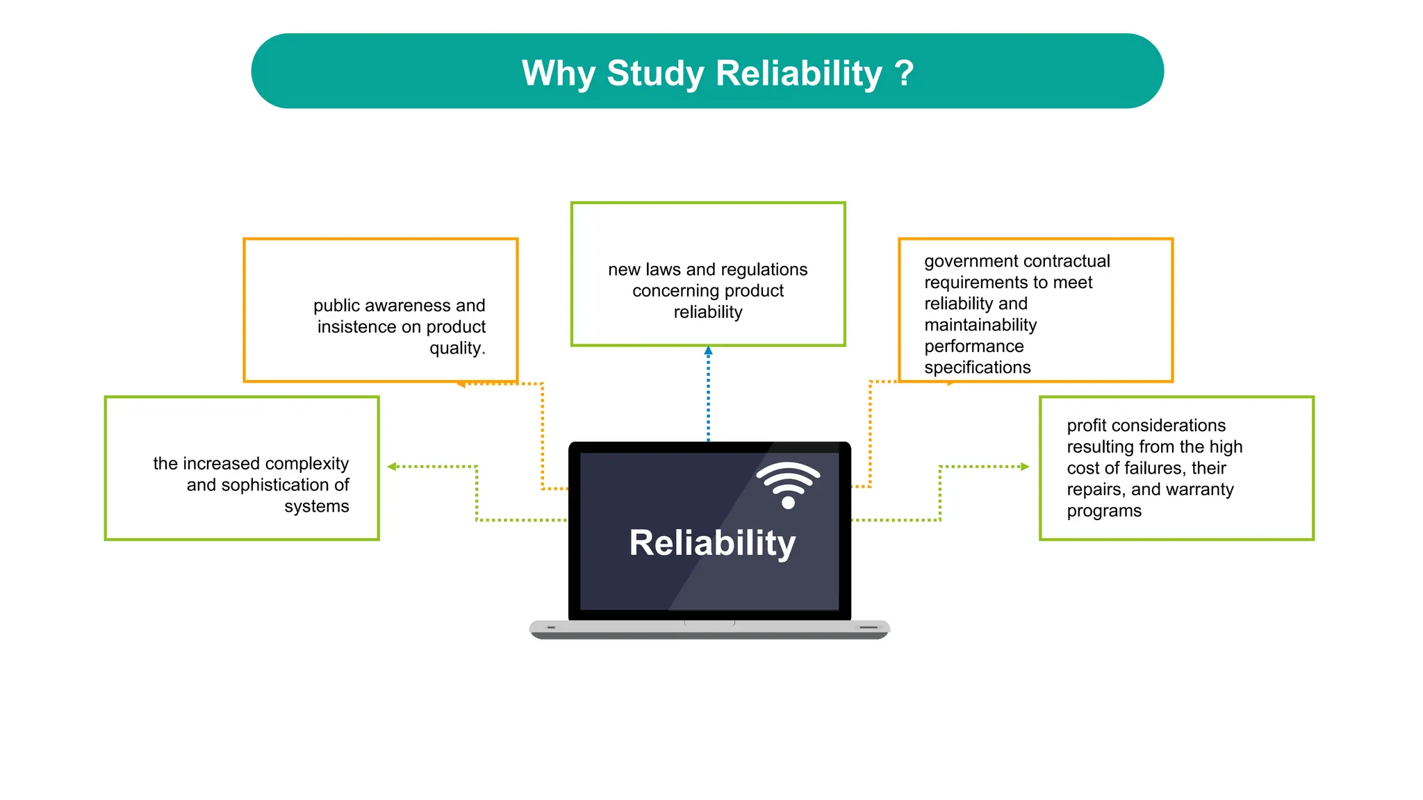 Reliability Availability Maintainability | PPTX