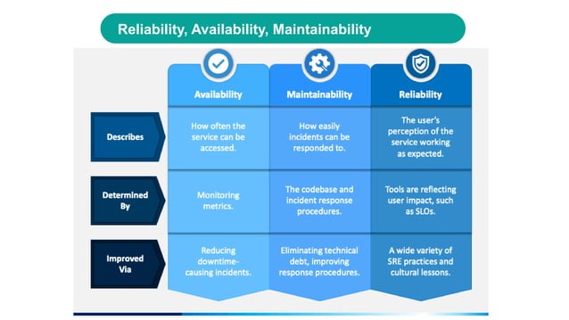 Reliability Availability Maintainability | PPTX