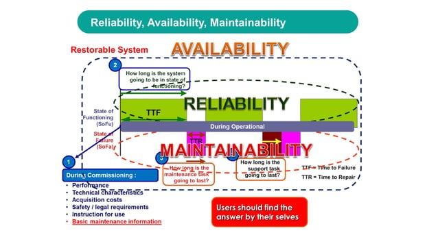 Reliability Availability Maintainability | PPTX