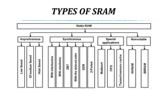 ram types ram types ram types ram types ram types | PPTX