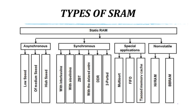 ram types ram types ram types ram types ram types | PPTX