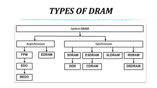 ram types ram types ram types ram types ram types | PPTX