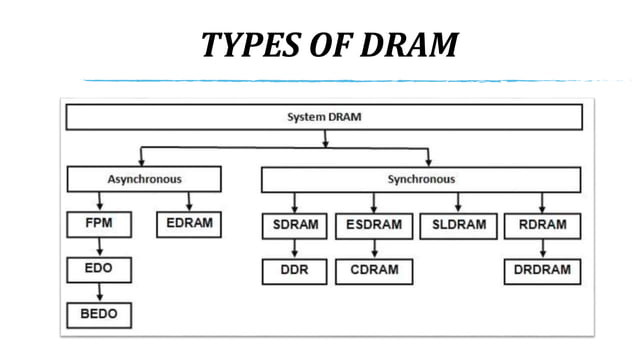 ram types ram types ram types ram types ram types | PPTX