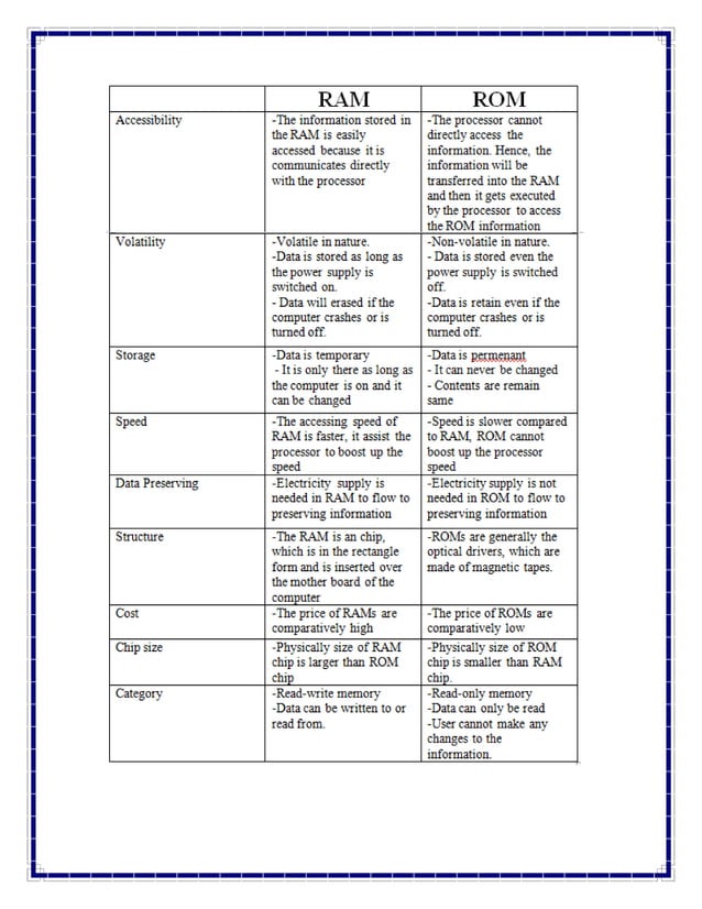 Ram vs rom | DOCX