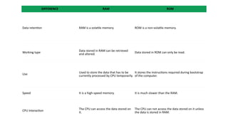 Ram vs Rom explanation and differences.pptx