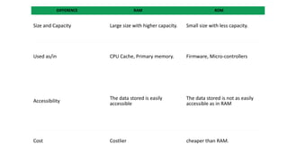 Ram vs Rom explanation and differences.pptx