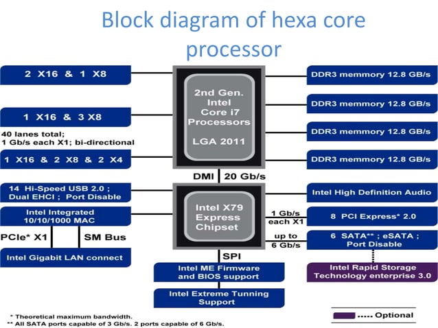 trends of microprocessor field | PPTX | Operating Systems | Computer ...