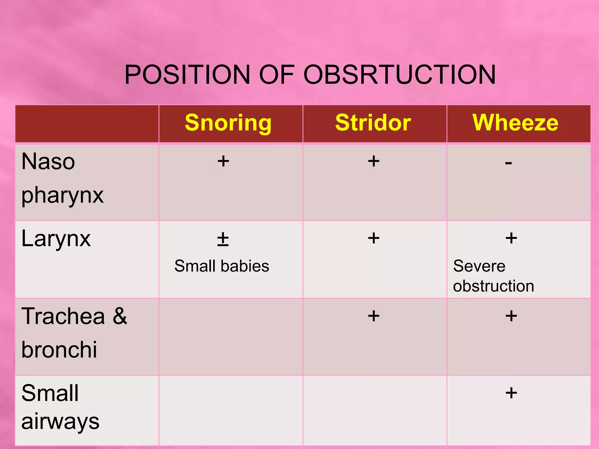 upper & lower airway obstruction | PPTX