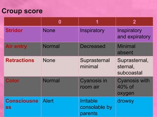upper & lower airway obstruction | PPTX