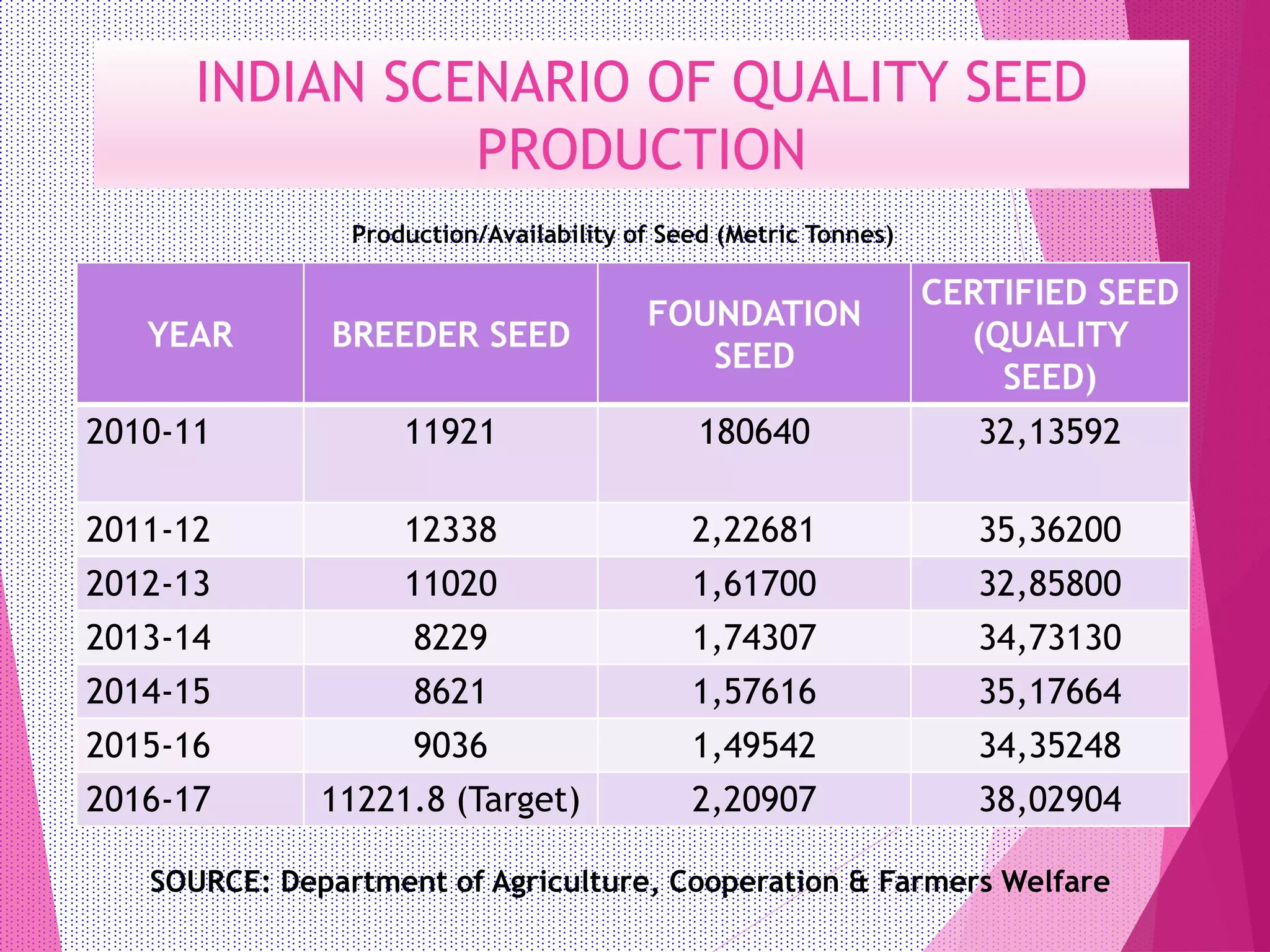 Quality Seed Production in Agriculture | PPTX