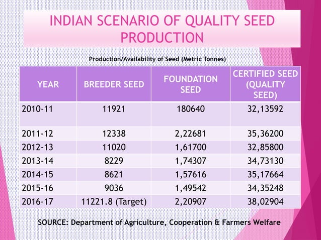 Quality Seed Production in Agriculture | PPTX