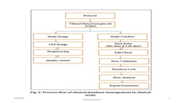 Clinical Data Management importance in Clinical Trials | PPT