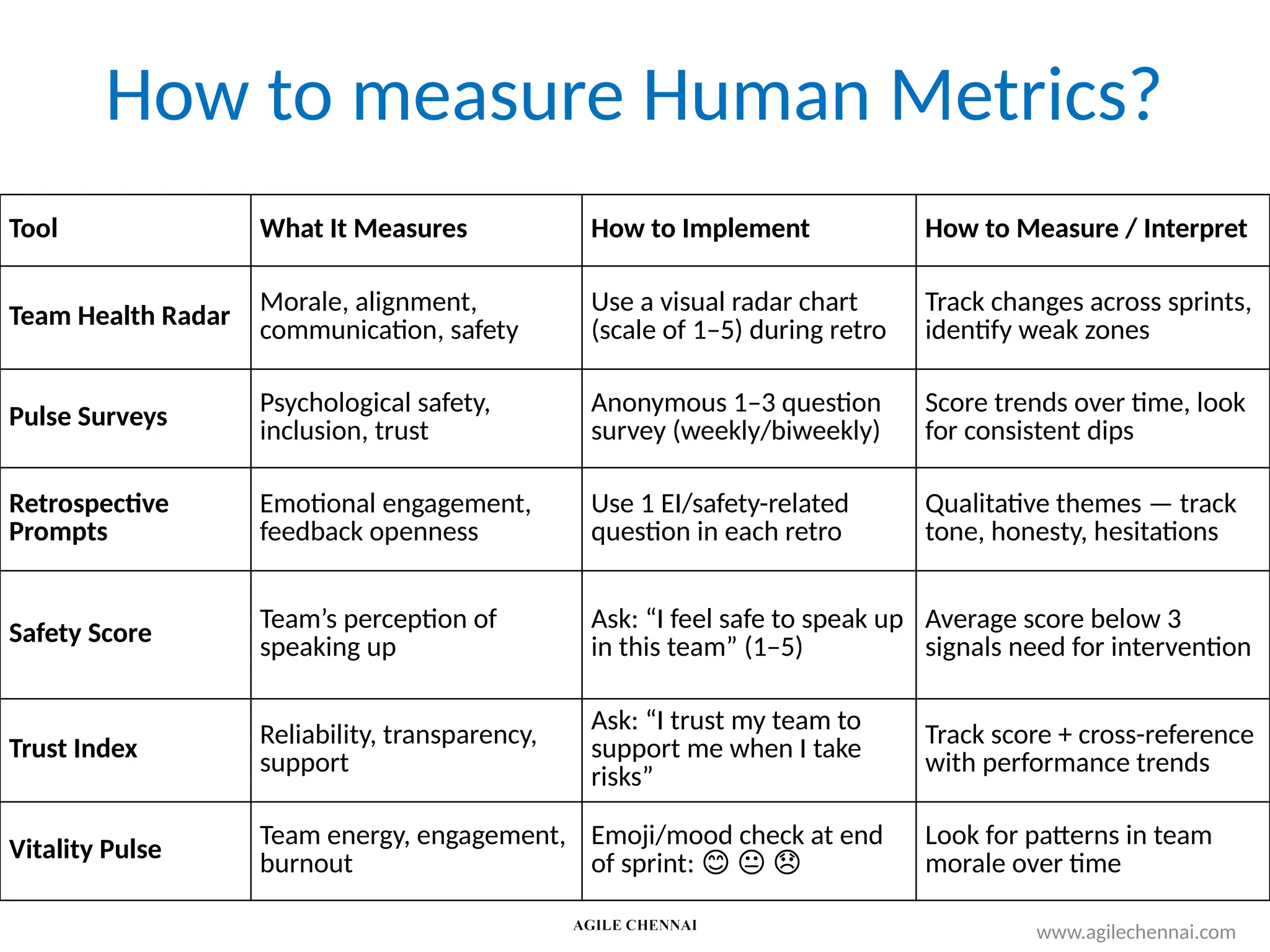 Agile Chennai 18-19 July 2025 | The Human Metrics of Agile: Building ...