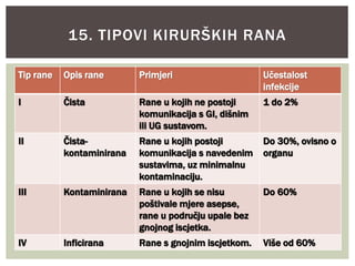 Rana i cijeljenje rane | PPSX