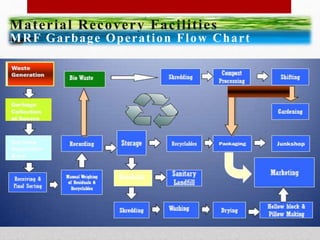 Research proposal of solid waste management | PPTX