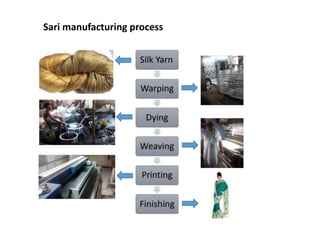 Handloom industry | PPTX
