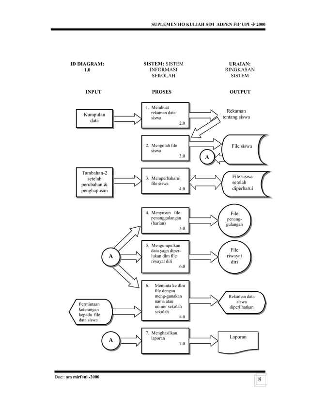 Rancang Bangun Sistem Informasi Manajemen Sekolah | PDF