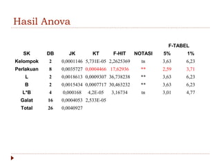Rancangan acak kelompok faktorial (rakf)1 | PPT