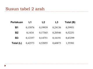 Rancangan acak kelompok faktorial (rakf)1 | PPT