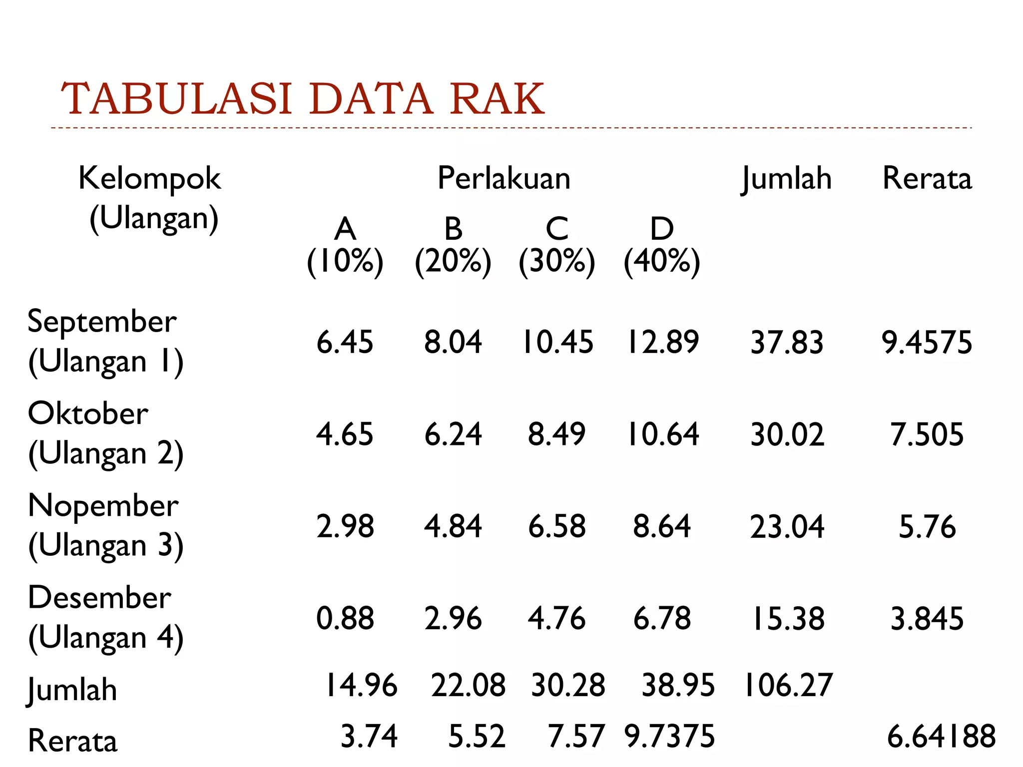 Rancangan acak kelompok (rak) | PPT