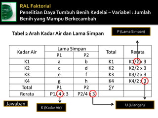 Rancangan acak lengkap faktorial | PPTX