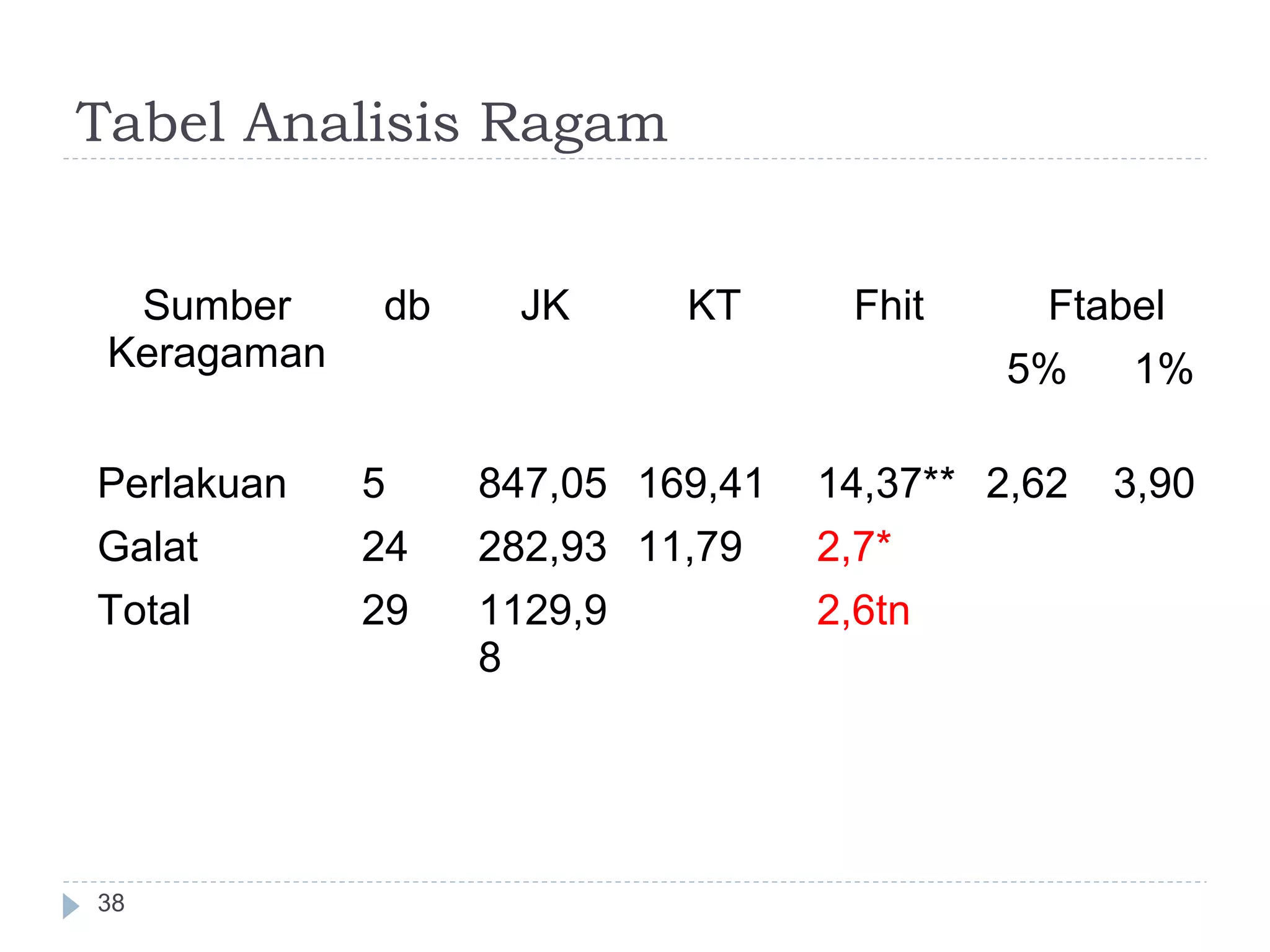 Rancangan acak lengkap (ral) | PPT