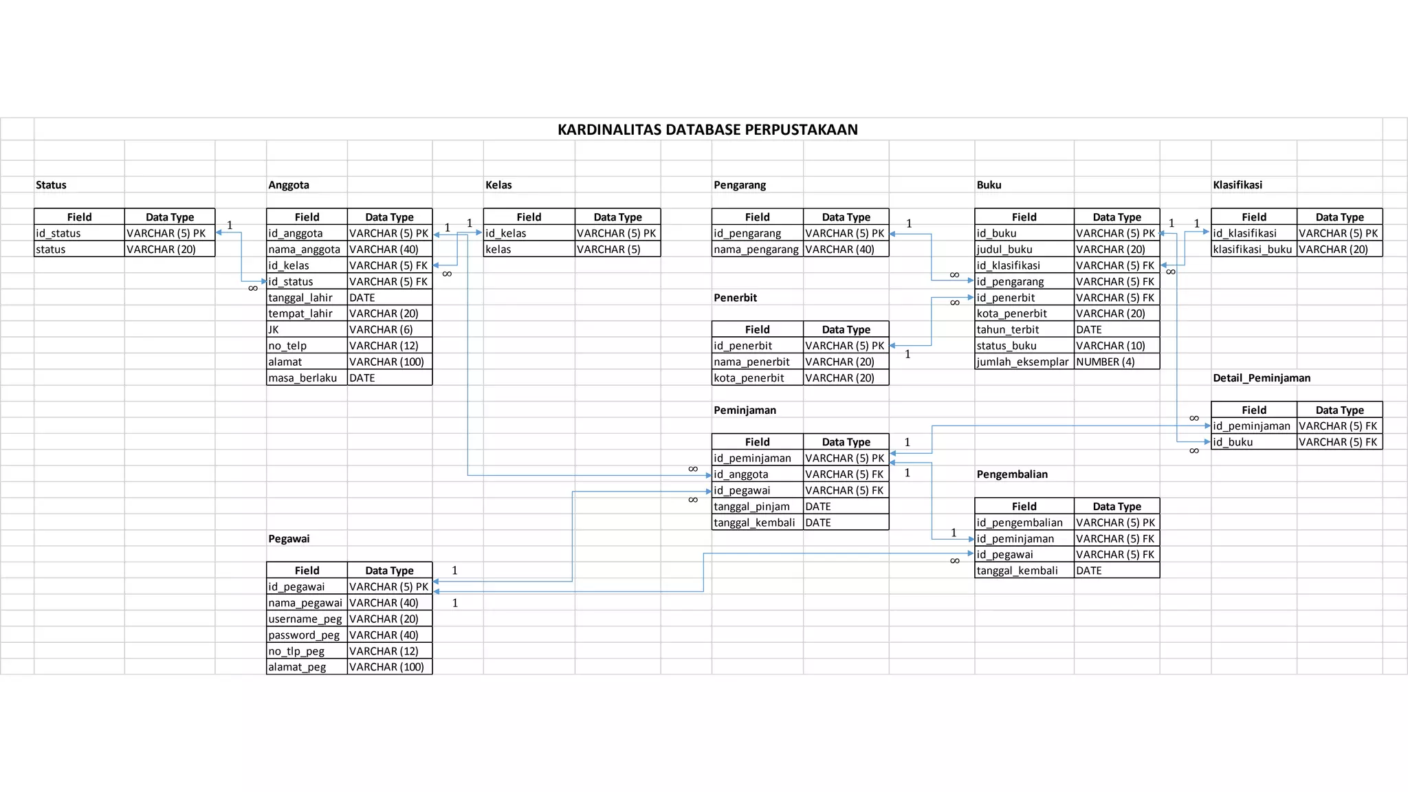 Rancangan database, kardinalitas, normalisasi | PPTX