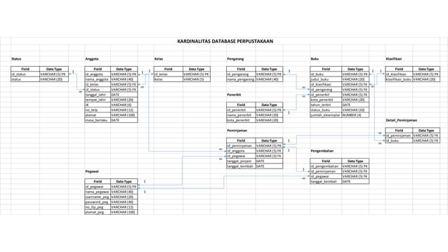 Rancangan database, kardinalitas, normalisasi | PPT
