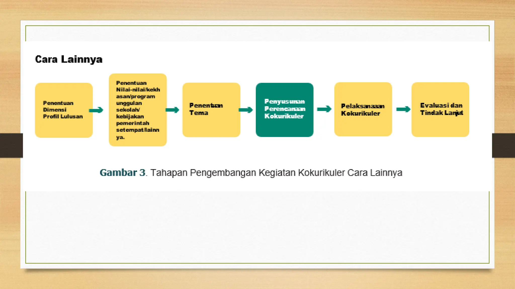 Rancangan Kegiatan Kokurikuler SMP N 1 Karanggede | PPTX
