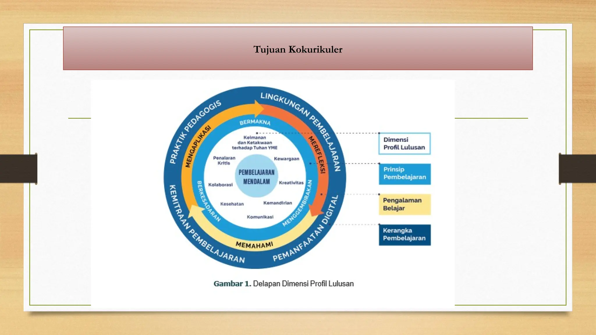 Rancangan Kegiatan Kokurikuler SMP N 1 Karanggede | PPTX