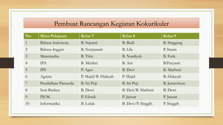 Rancangan Kegiatan Kokurikuler SMP N 1 Karanggede | PPTX