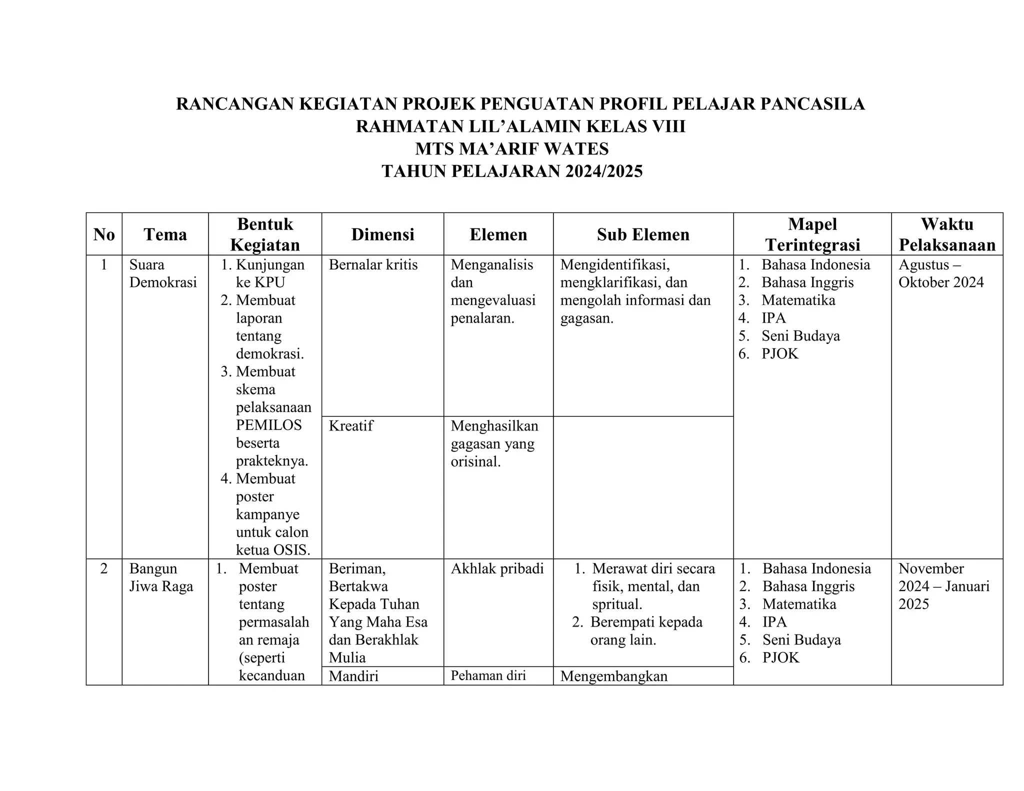 RANCANGAN KEGIATAN PROYEK P5 KELAS 8.doc
