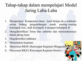 Model Pembelajaran sisten Jaring-Jaring laba-laba | PPTX