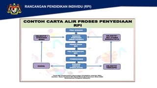 RANCANGAN PENDIDIKAN INDIVIDU RPI.pptx