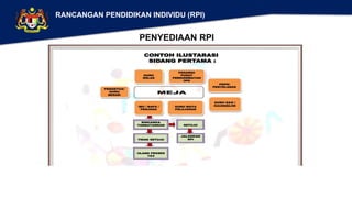 RANCANGAN PENDIDIKAN INDIVIDU RPI.pptx