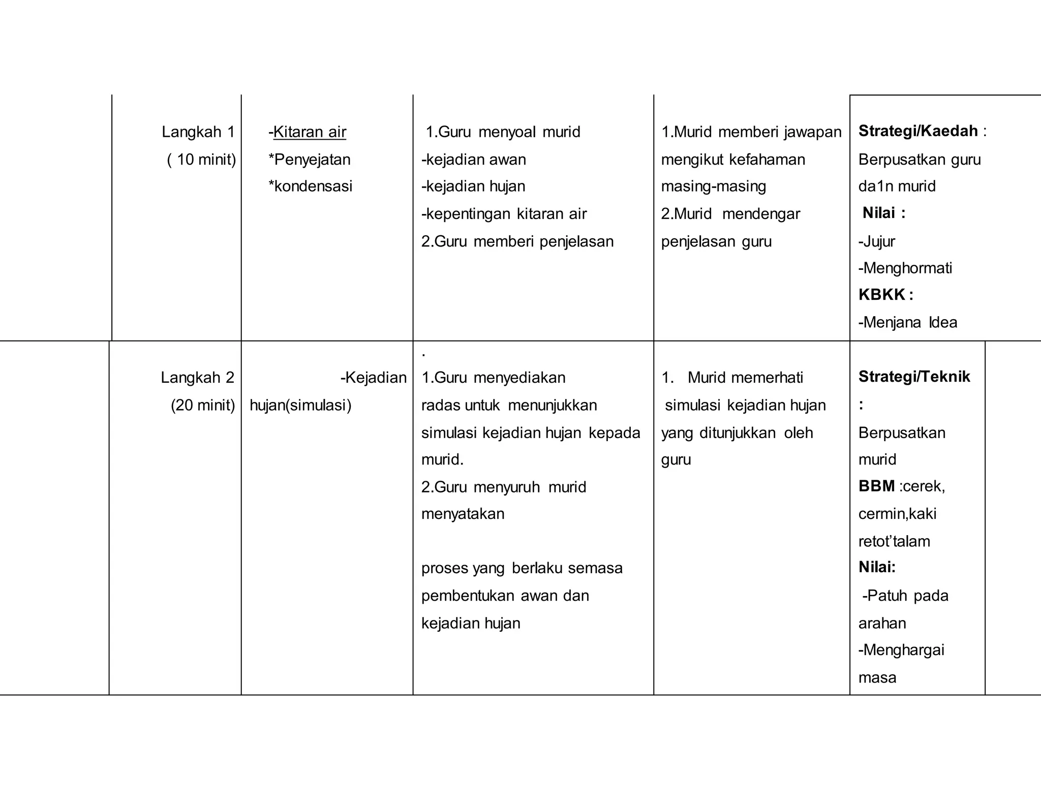 Rancangan pengajaran harian kitaran air | DOCX