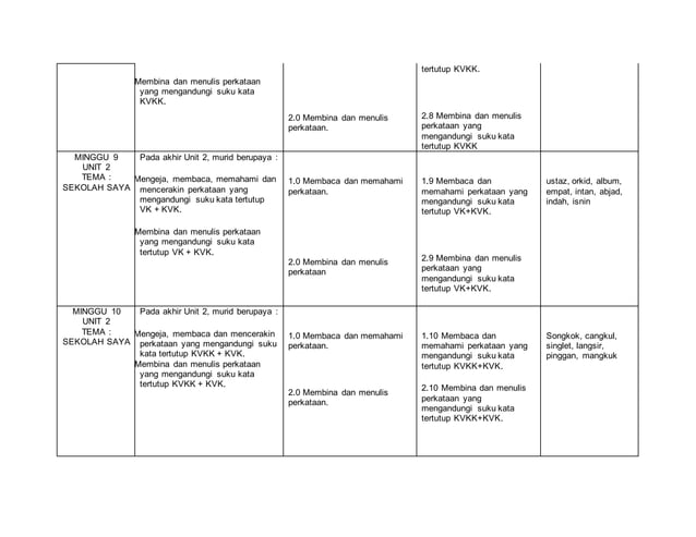 Rancangan pengajaran tahunan linus bm tahun 2 | PPT