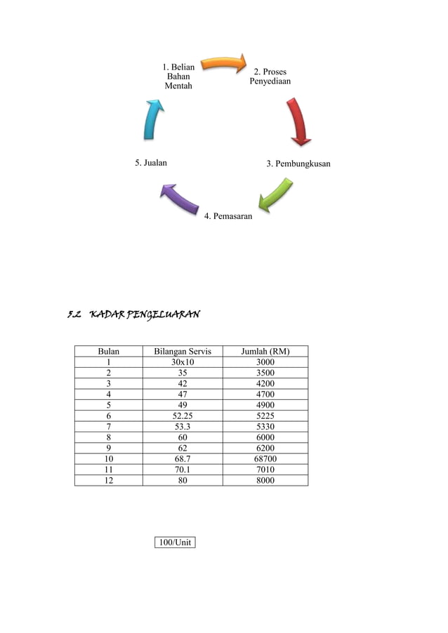 Rancangan perniagaan fatin najihah 5 kt2 | DOCX
