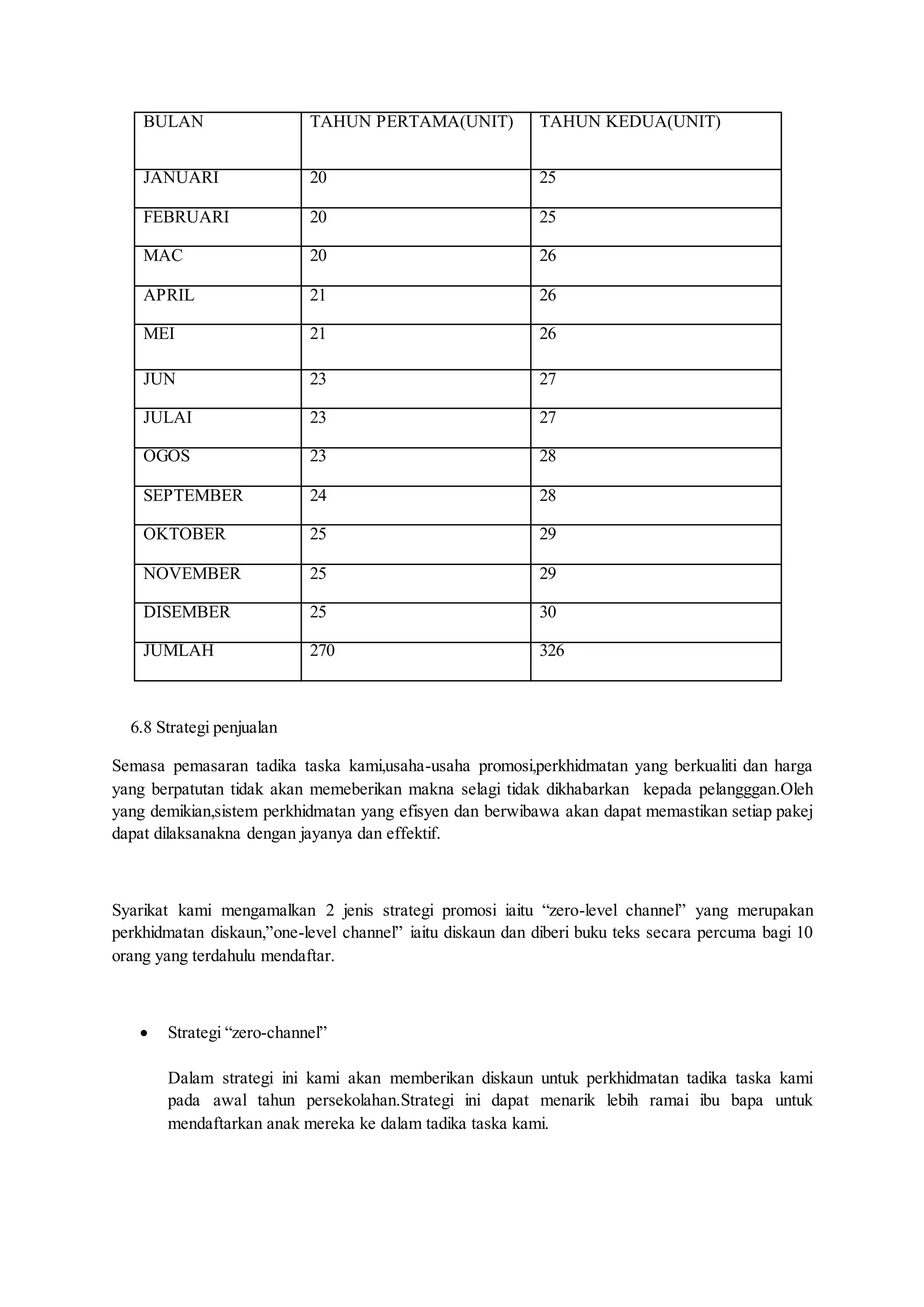 Rancangan perniagaan taska | DOCX
