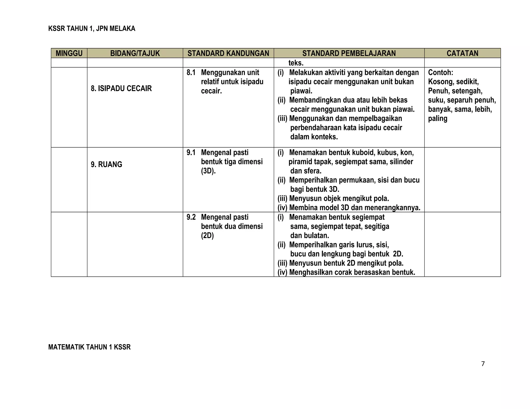 Rancangan tahunan matematik tahun 1 kssr sek | DOC