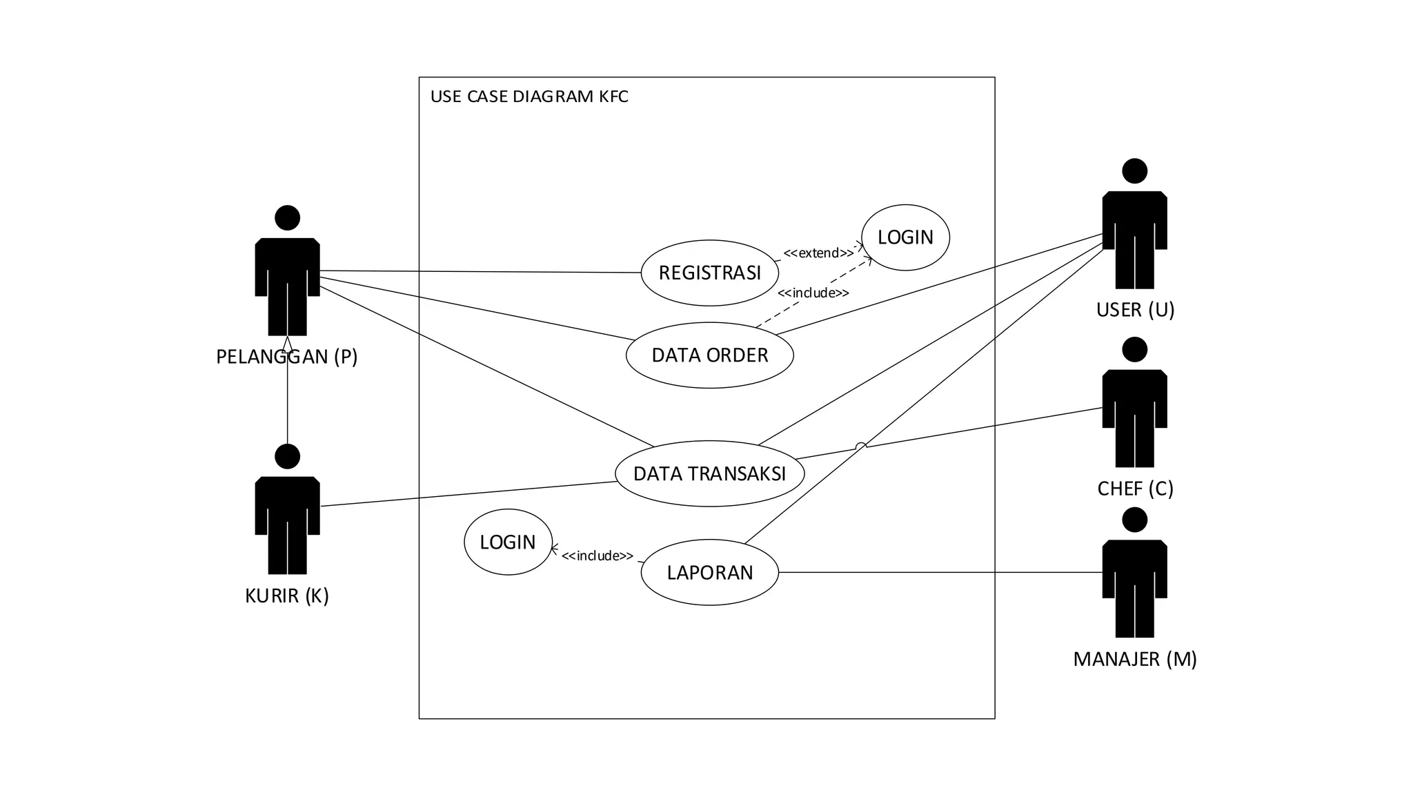 Rancang Bangun Aplikasi KFC Berbasis Web (USE CASE Diagram) | PDF