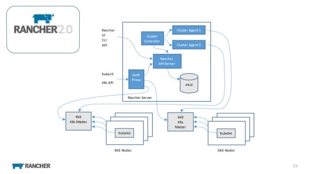 Introduction To Kubernetes And Rancher 20 Training With Rancher Labs